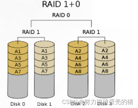 服务器硬件及RAID配置_服务器raid配置-CSDN博客