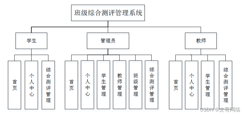 Springboot班级综合测评管理系统ljm7u 独有源码 了解毕业设计的关键考虑因素综合管理模块实体图 Csdn博客