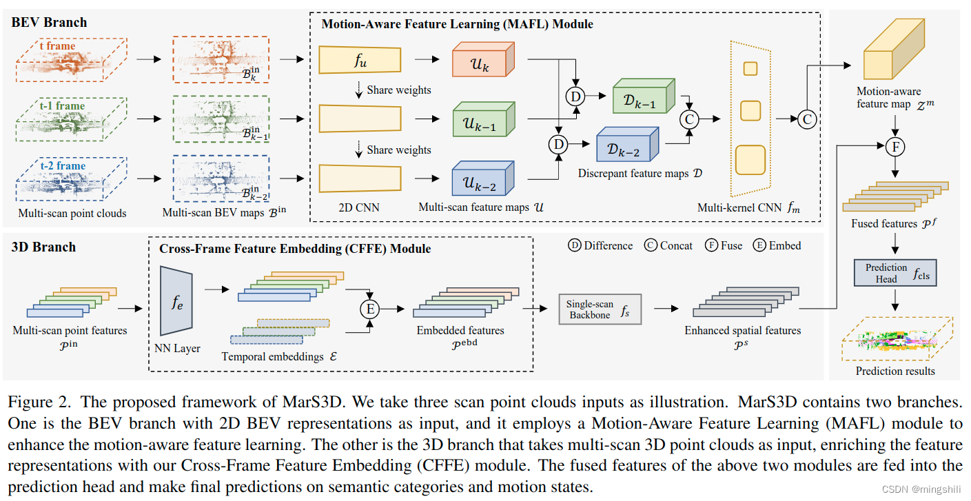 [论文阅读] 激光时序分割-MarS3D: A Plug-and-Play Motion-Aware Model for Semantic Segmentation on Multi-Scan ...