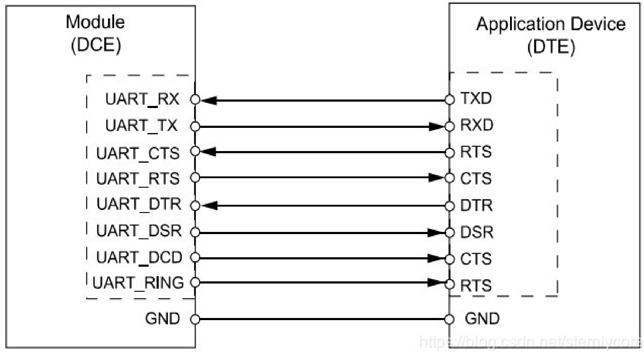 UART基础知识_uart csdn-CSDN博客