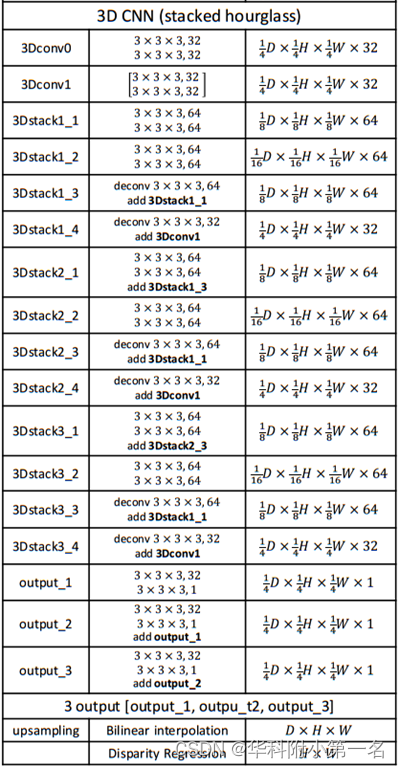 【论文简述及翻译】PSMNet：Pyramid Stereo Matching Network（CVPR 2018）-CSDN博客