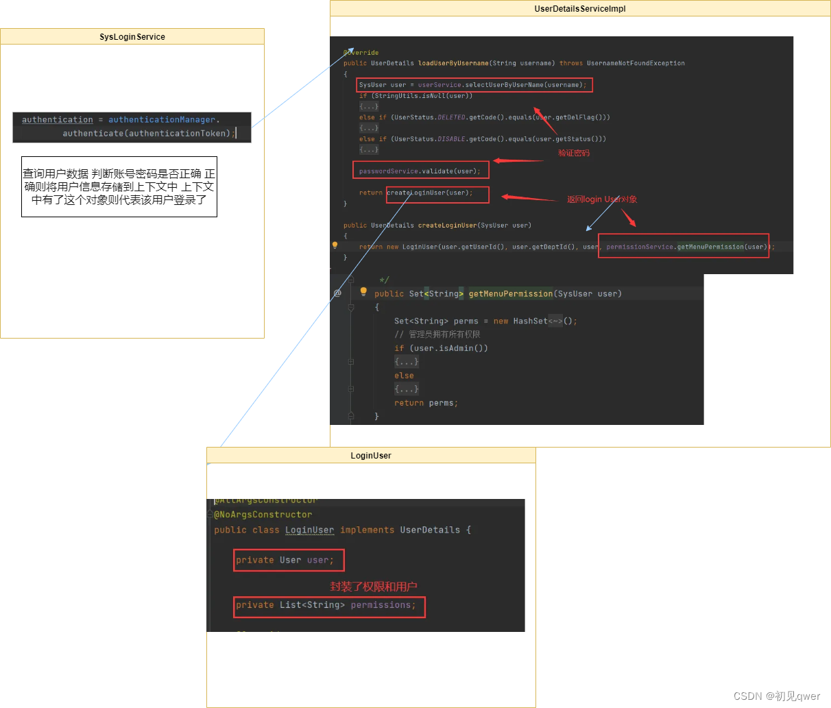 若依框架解读（前后端分离版）—— 2.Spring Security登录流程（图画版）_若依微服务登录流程-CSDN博客