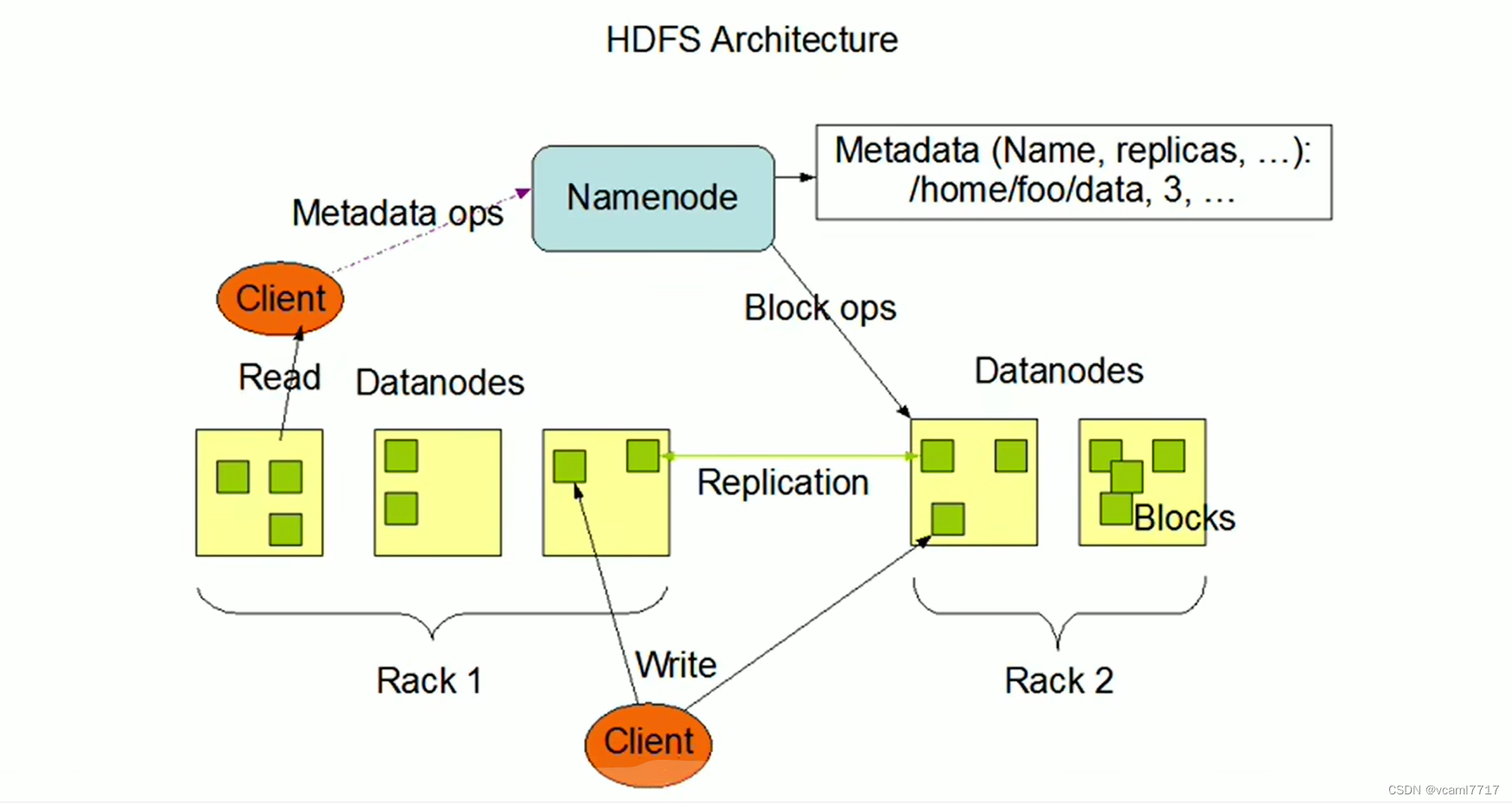 Hadoop历险记(三 Hdfs 基础)hdfs典型架构图一主四从 Csdn博客
