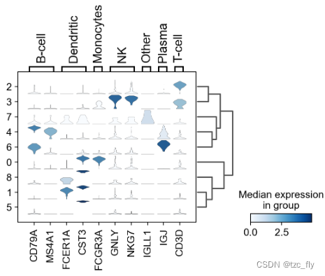 Scanpy(二)可视化函数_sc.pl.umap-CSDN博客