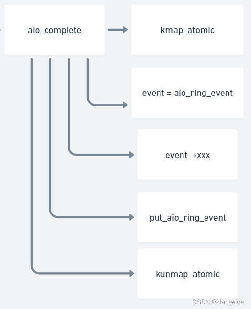 Linux AIO实现原理-CSDN博客