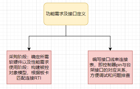 DSPACE HIL 搭建过程浅析_plant model-CSDN博客