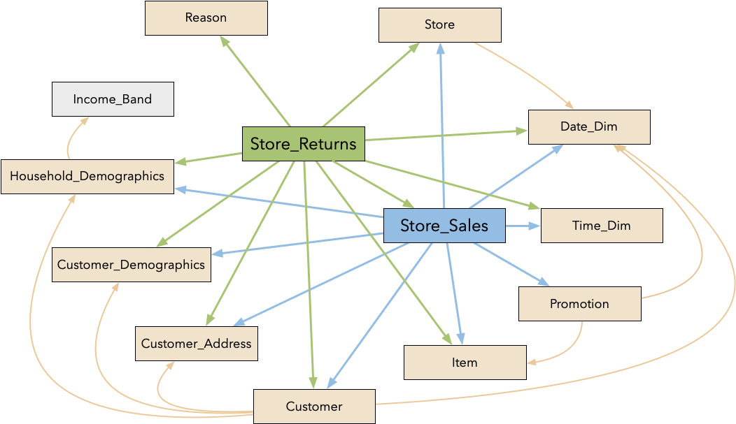 TPC-C 、TPC-H、TPC-DS和SSB测试基准（Benchmark）介绍_tpc测试集-CSDN博客