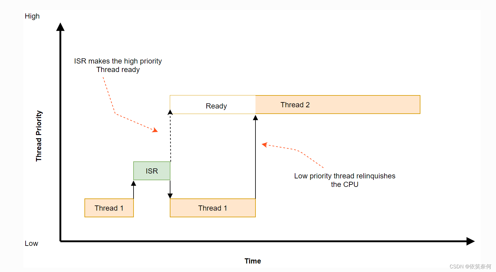 RTOS调度看这一篇就够了_rtos线程调度-CSDN博客