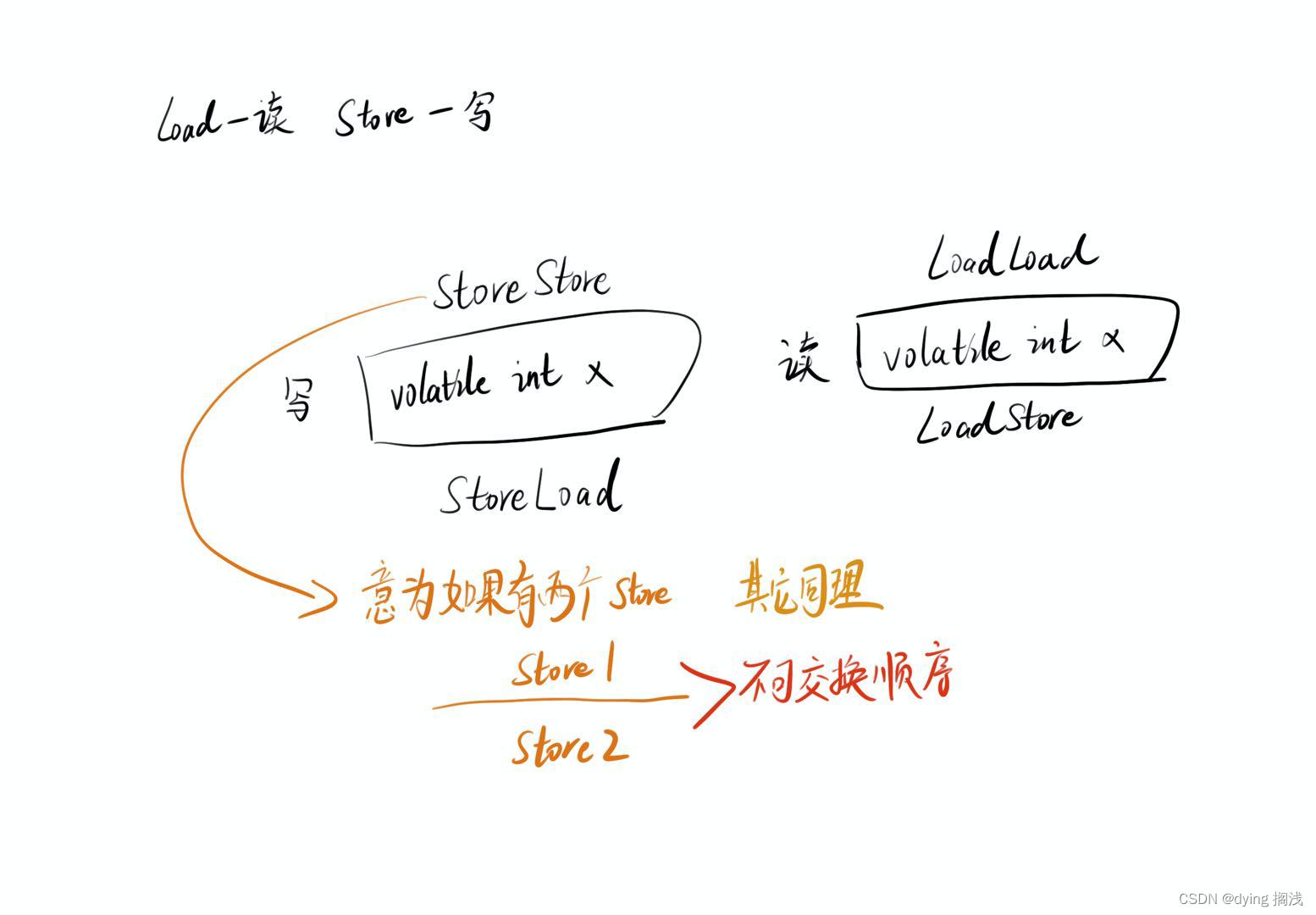 【java 并发编程】volatile 、synchronized 与 Lock 可见性、有序性、原子性大杀器synchronized可以解决可见性问题volatile可以解决原子性问题