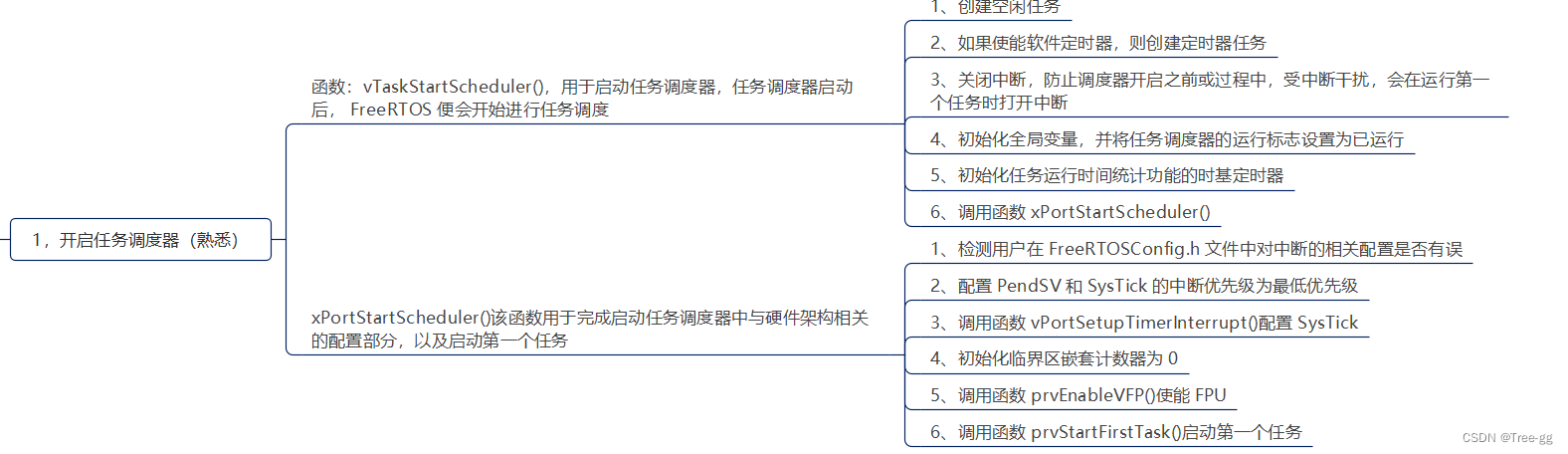 10freertos任务切换freertosr任务调度整个过程freertos任务切换详细流程 Csdn博客 1755