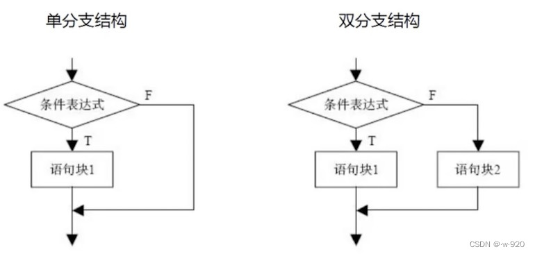 Python（四） Csdn博客 