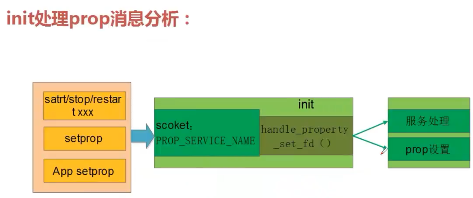 init脚本执行和进程守护-CSDN博客