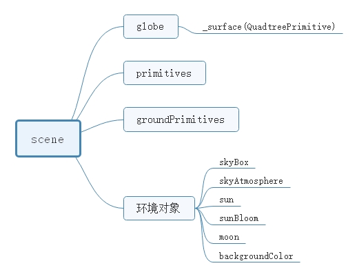 Cesium主要结构图_cesium系统架构-CSDN博客