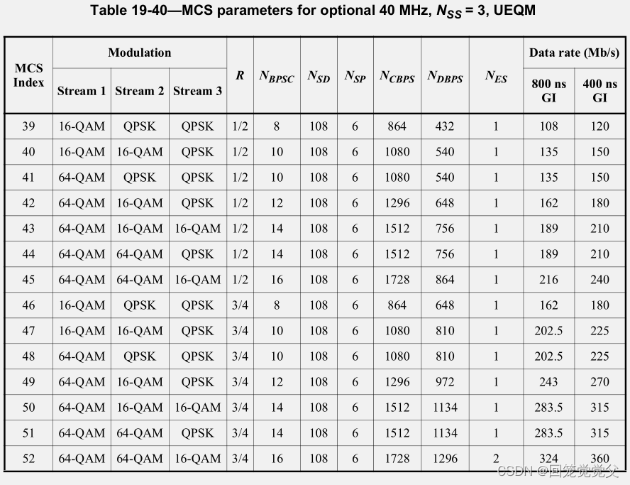 802.11-2020协议学习__$19-HT-PHY__$19.5-Parameters-for-HT-MCSs_802.11协议学习-CSDN博客