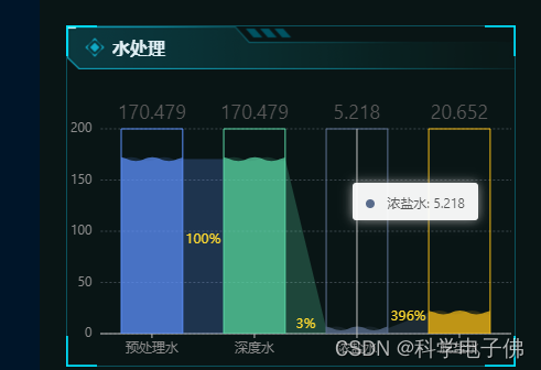 AntV中的G2plot柱状图怎么在tooltip里的数据后添加单位_g2图表数值加单位-CSDN博客