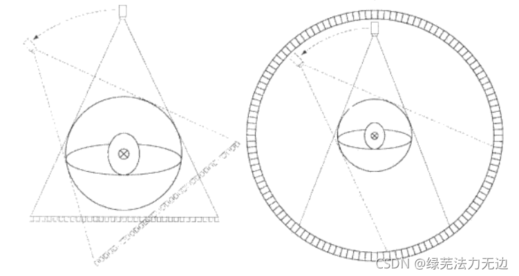 数字图像处理 投影重建图像(一)雷登变换和傅里叶切片傅里叶切片定理 Csdn博客