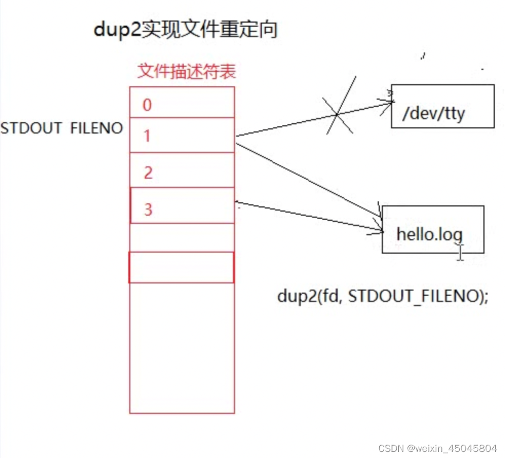 Linux系统编程【文件IO、进程、进程间通信、信号、线程、互斥】_综合运用已学习到的linux下的进程、线程、进程间通信、线程同步、文件系统操作、-CSDN博客