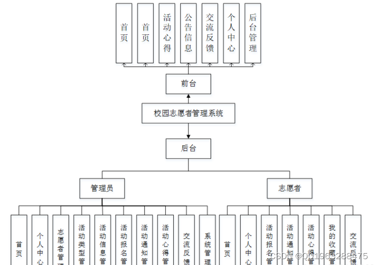 Pythondjangovue 校园志愿者管理系统vuedjango志愿者管理系统 Csdn博客