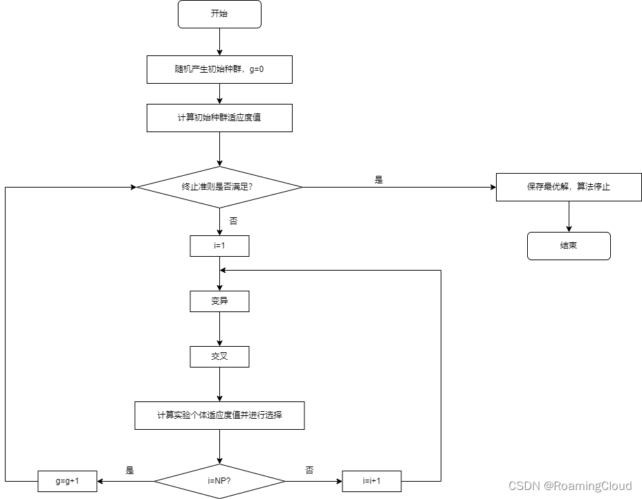 差分进化算法（differential Evolution概述差分进化算法和遗传算法的优劣 Csdn博客 