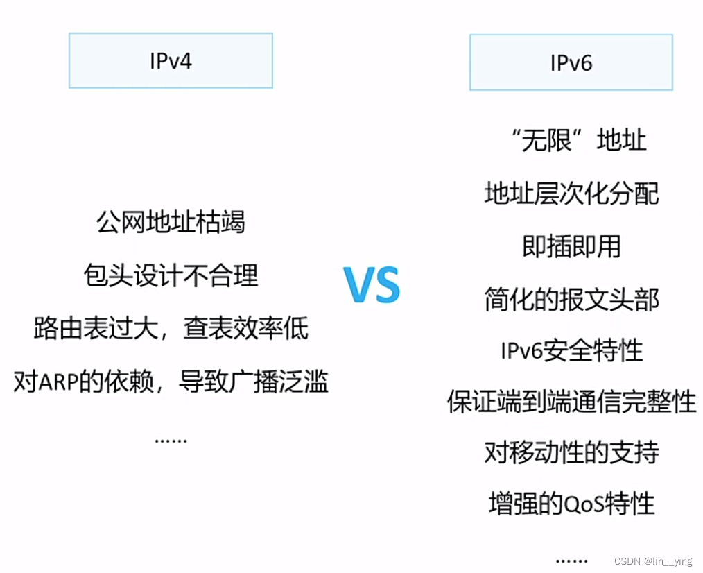 Ipv6的概述和分类ipv6那种属于 Csdn博客 