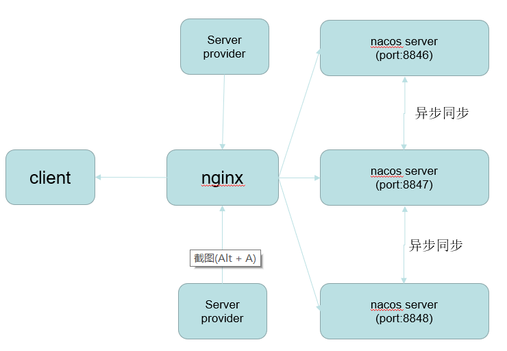 nacos --- Architecture - Programmer Sought