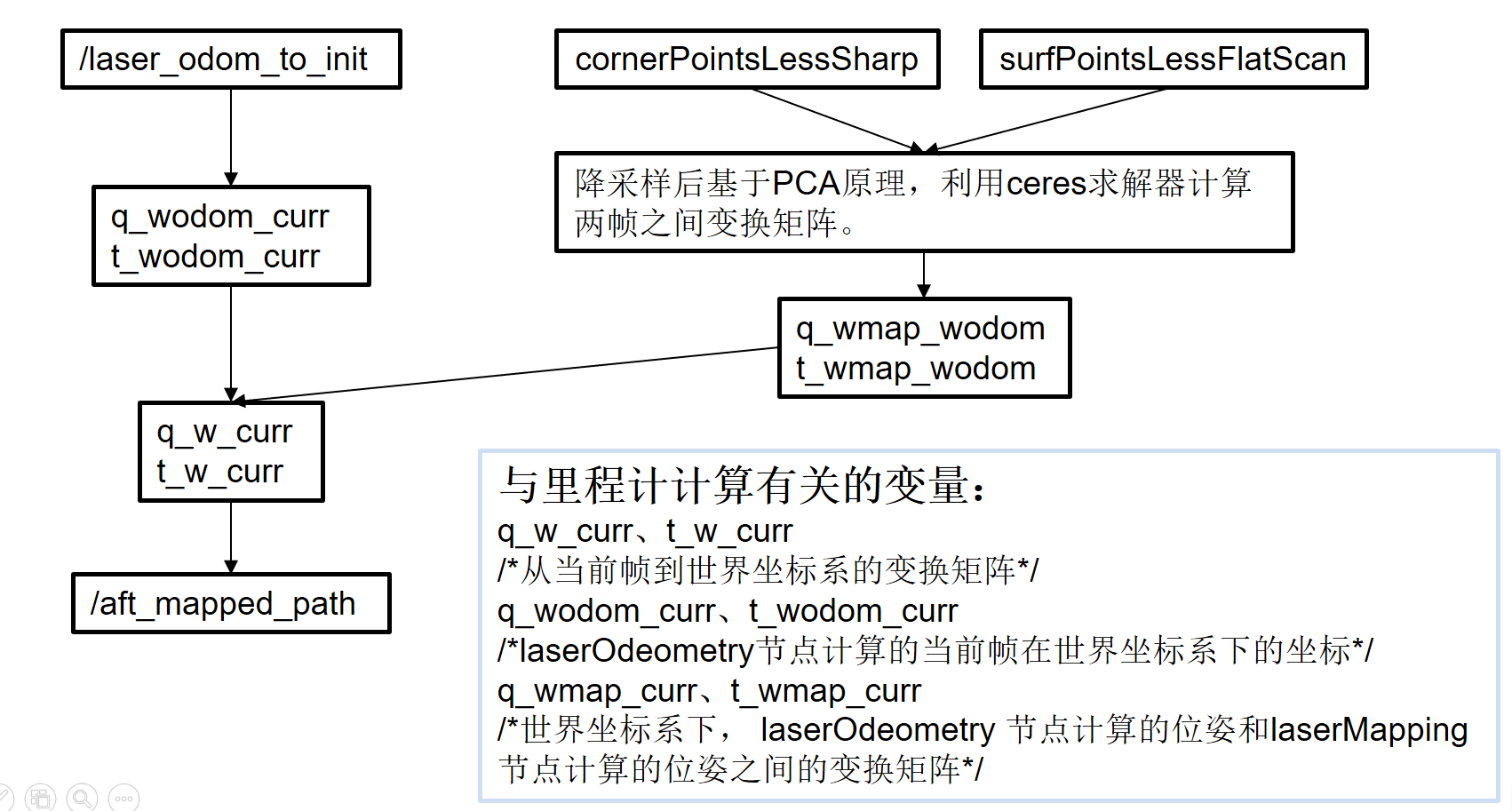 A-LOAM代码结构分析_aloam源码解读-CSDN博客