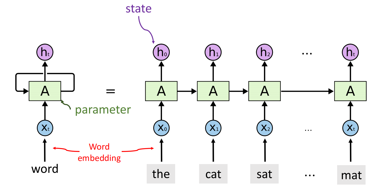 TextRNN pytorch实现_pytorch textrnn-CSDN博客