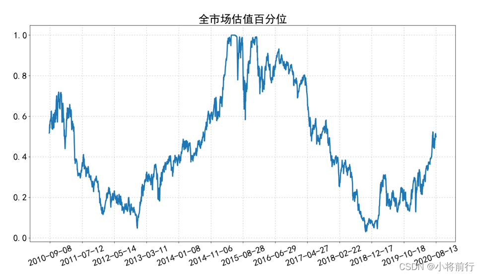 基于python的指数基金量化投资 市场联合指标判断投资位置python 基金指标 Csdn博客 