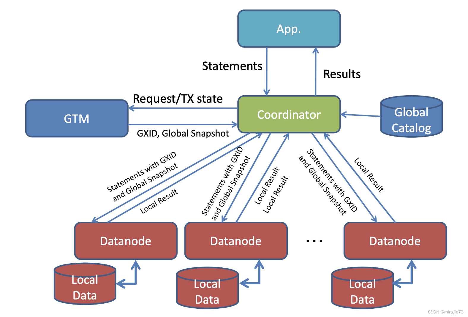 Postgresql-xl全局快照代码走读与GTM原理（支线1）_postgres-xl gtm获取全局时间戳代码逻辑-CSDN博客