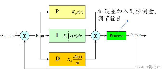 FPGA实现PI控制_fpga 控制 帕尔贴_机械 zp的博客-CSDN博客