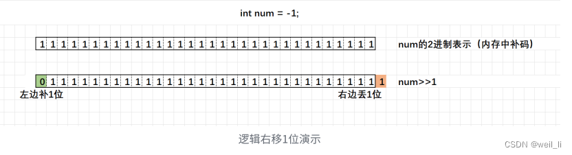 C语言——二进制移位操作符位操作符学习笔记末位为0二进制循环右移和算数右移 Csdn博客