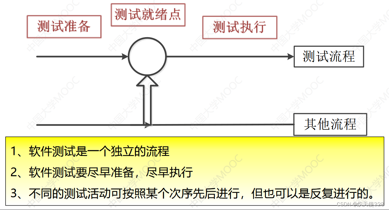 Selenium 学习（05）——软件测试之测试模型selenium常见模型测试 Csdn博客