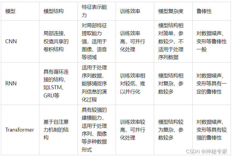 cnn和transformer区别_transformer和cnn的区别-CSDN博客