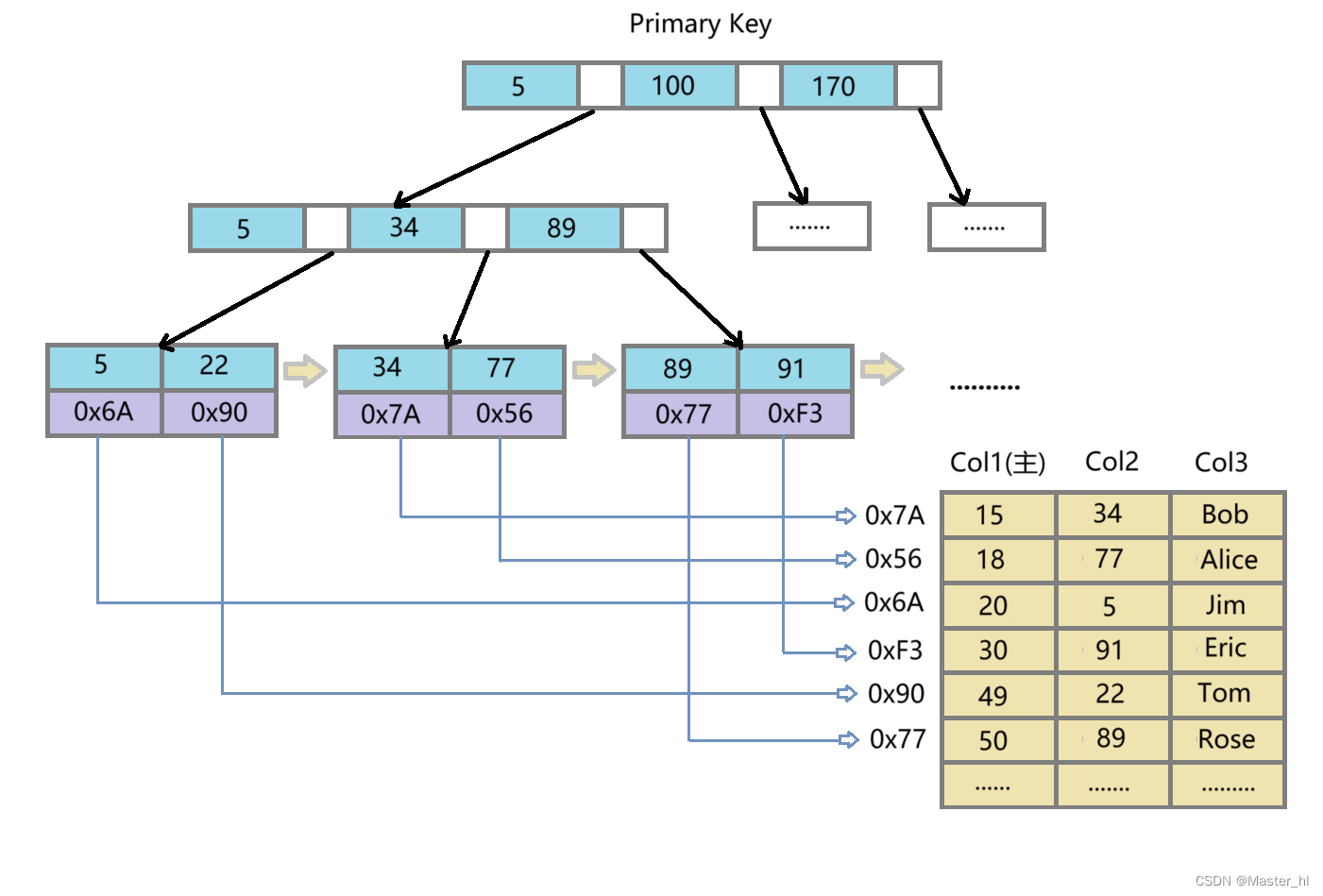 Innodb 和 Myisam 的索引实现有什么区别 ？innodb索引与myisam索引实现的区别是什么 Csdn博客 