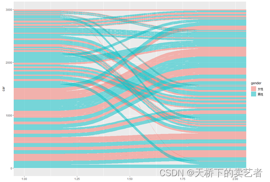 R语言ggalluvia包优雅的绘制桑基图_ggalluvial-CSDN博客