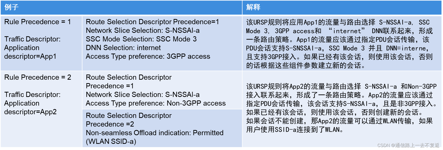 5G 3GPP协议 UE策略 URSP-CSDN博客