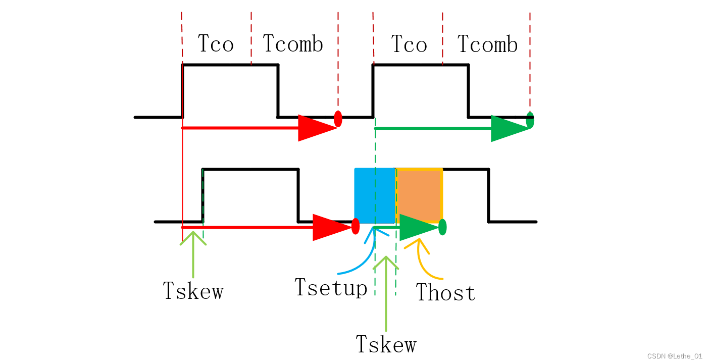 建立时间和保持时间约束_tskew-CSDN博客