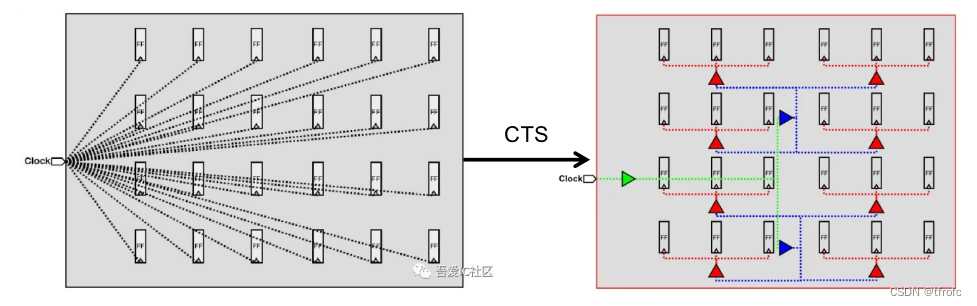 ic后端学习笔记-CTS_后端cts-CSDN博客