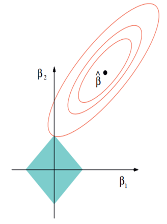 基于LASSO的波士顿房价分析_用lasso模型分析boston-CSDN博客