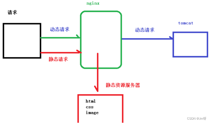 Nginx笔记_pcre版本-CSDN博客