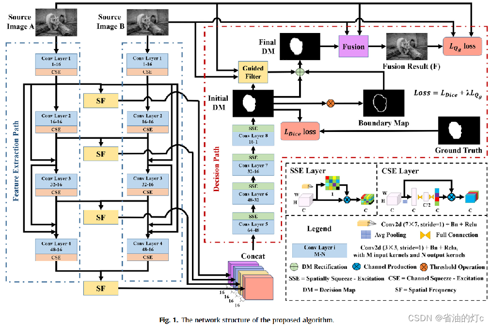 End-to-end learning for simultaneously generating decision map and multi-focus image fusion ...