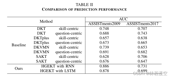 【论文解读 ICEIT2022】Heterogeneous Graph Based Knowledge Tracing基于异构图的知识追踪_heterogeneous graph-based ...