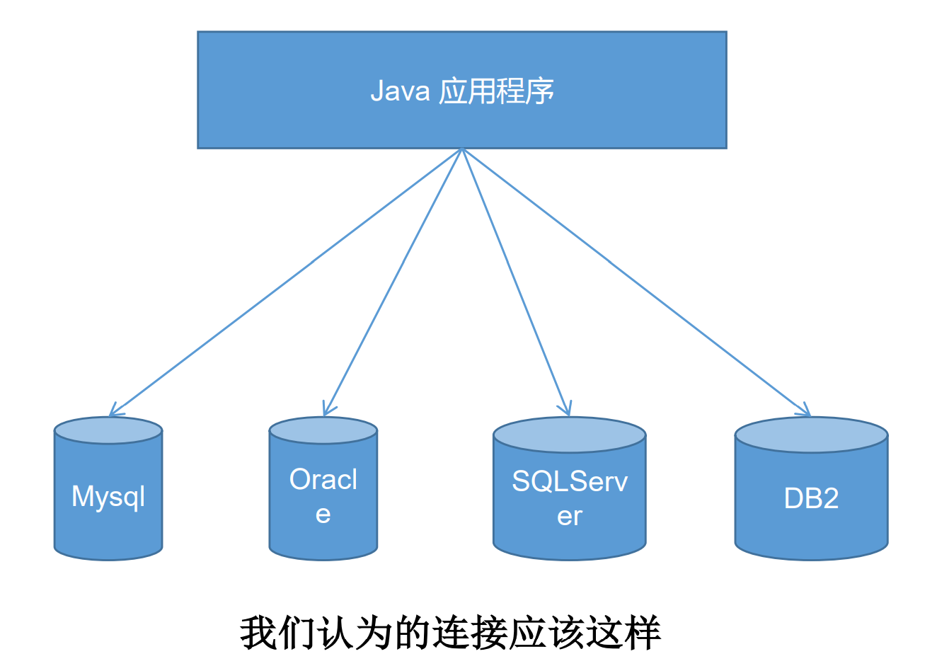 JDBC学习笔记（1）---B站尚硅谷宋红康_尚硅谷的jdbc的md笔记-CSDN博客