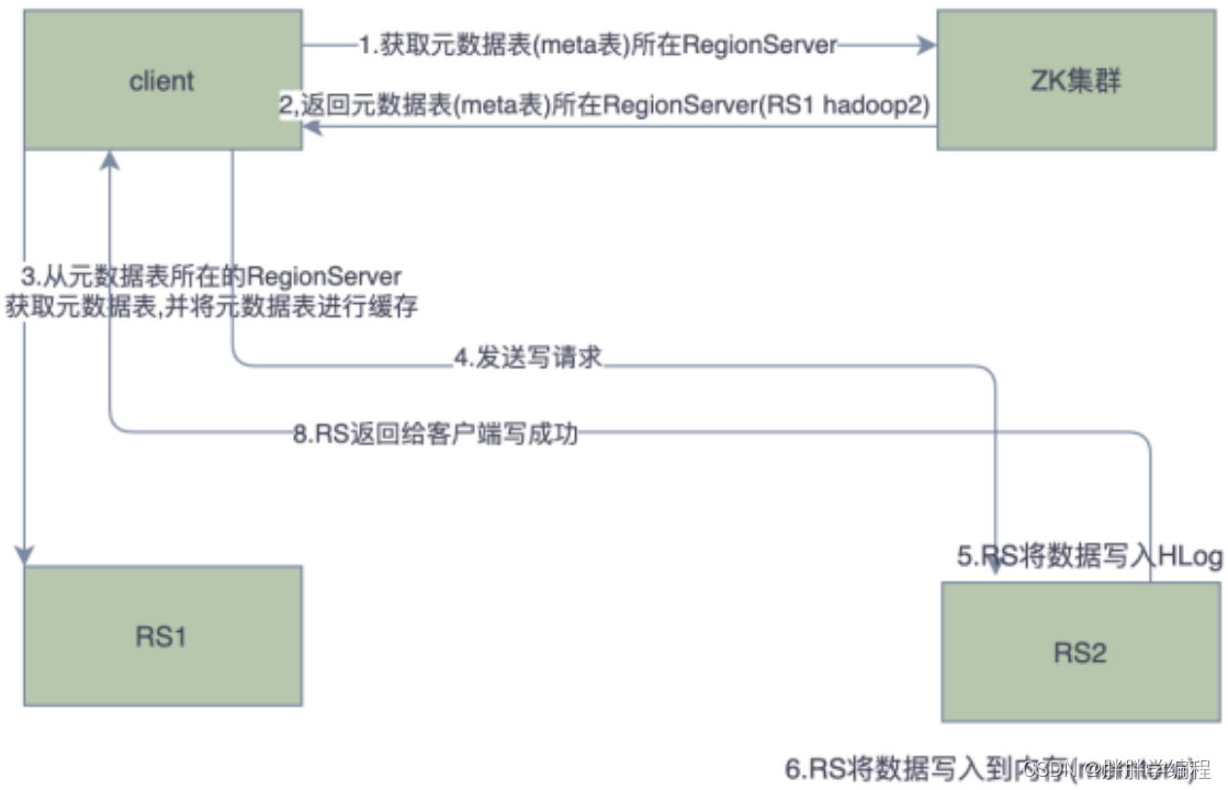 [hbase]架构|读写流程|RowKey设计|预分区_hbase如何根据rowkey对数据进行regionserver分布-CSDN博客