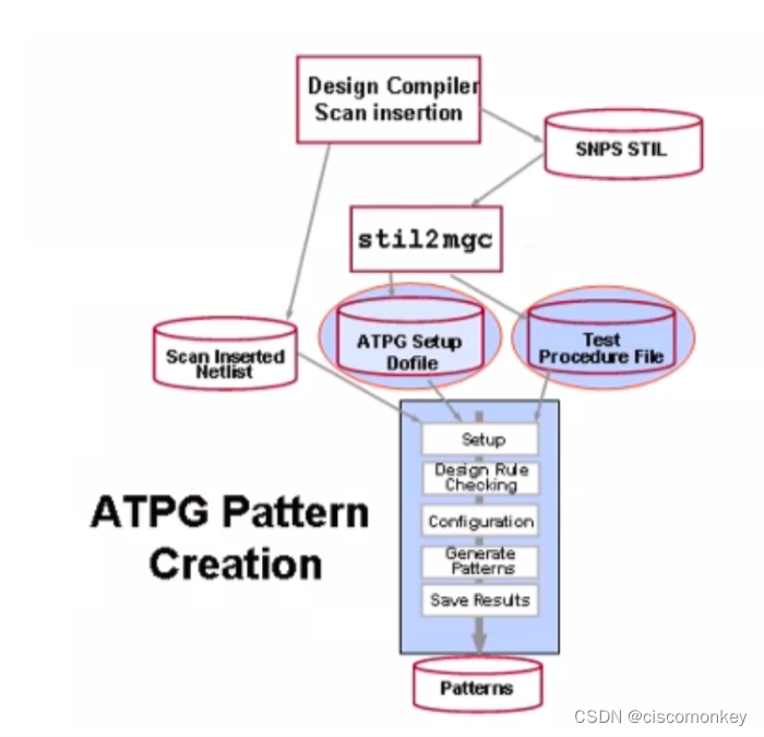 Tessent Atpg系列 第七章 Running Atpg Patterns 如何书写proc文件atpg Testproc Csdn博客 9853