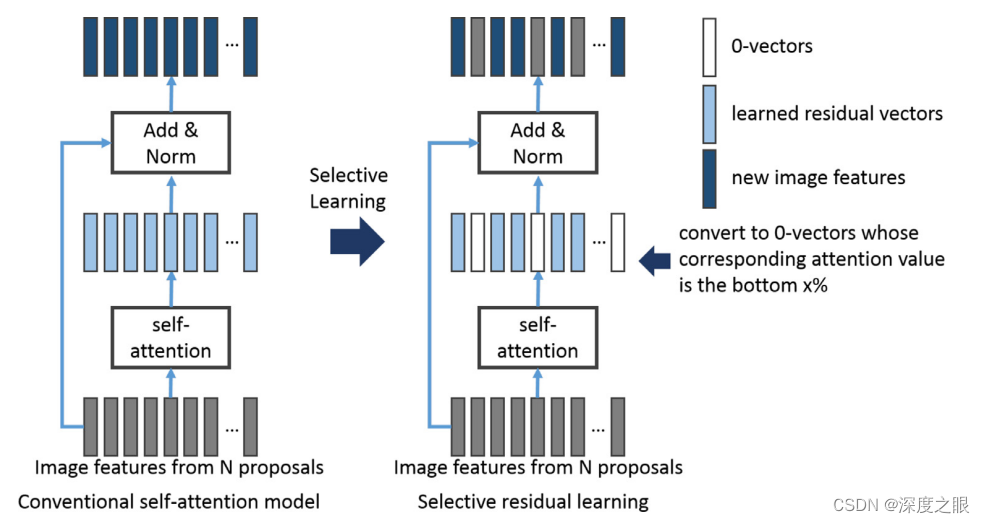 对视觉问答(VQA)跨模态任务中损失模型精度问题改进_模态自适应修改损失-CSDN博客