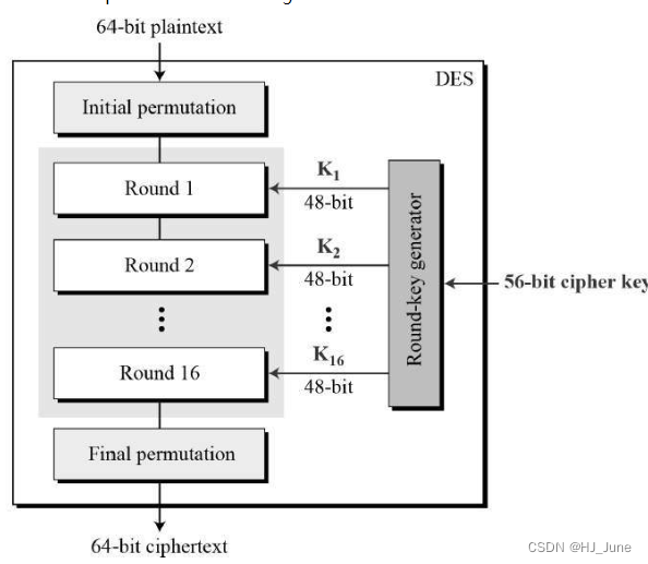Desdata Encryption Standard数据加密标准算法 来自tutorialspoint Csdn博客