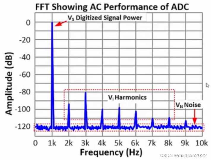 ADC性能指标（INL/DNL/GE/OE/SNR/THD/SINAD/SFDR/ENOB）（用函数的观点来理解）_adc指标-CSDN博客