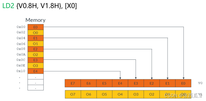 【SIMD】NEON-intrinsic指令集总结_neon指令集-CSDN博客