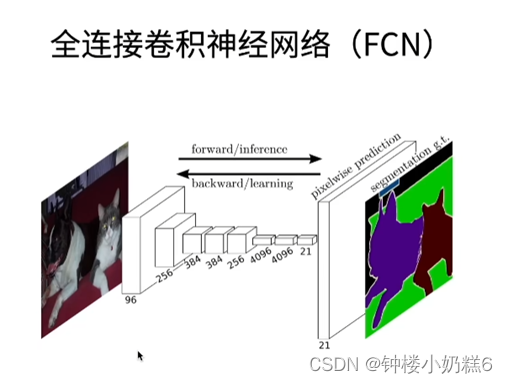 深度学习——全卷积神经网络fcn(笔记)fcn Resnet18 Csdn博客 6129